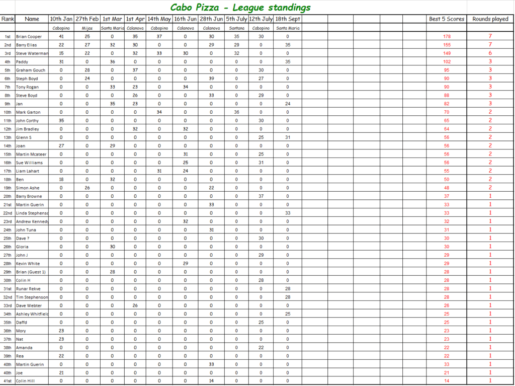 Annual Competition Leaderboard - Cabo Pizza Golf Society